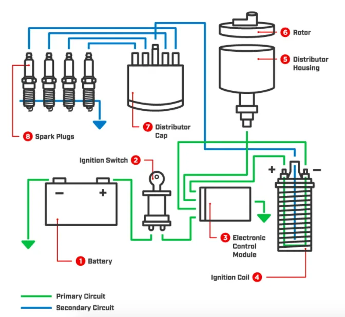 The 4 Types of Ignition Systems and How They Work - OBD Codes OBD II ...